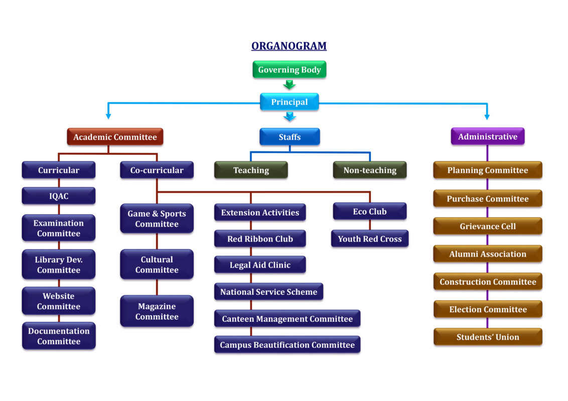 Organizational Structure – KUMBI COLLEGE, KUMBI